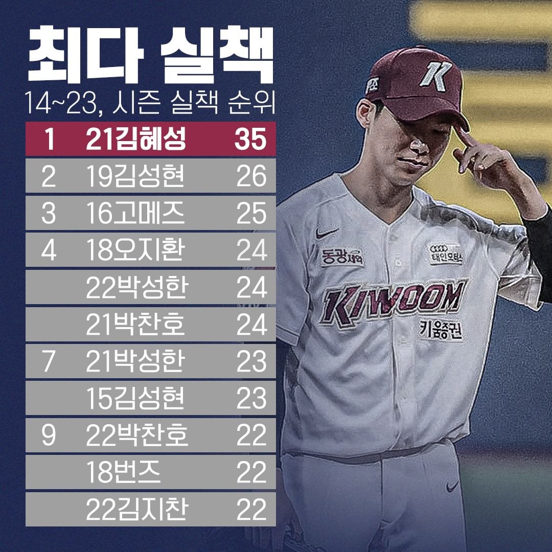 더쿠 - [KBO] 14년~ 단일 시즌 최다실책