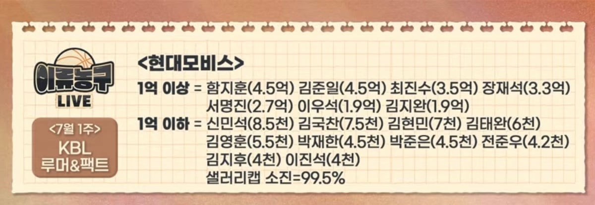 더쿠 - 구단별 연봉 - 디비,모비스,sk,kcc,kgc,삼성,kt,가공,lg