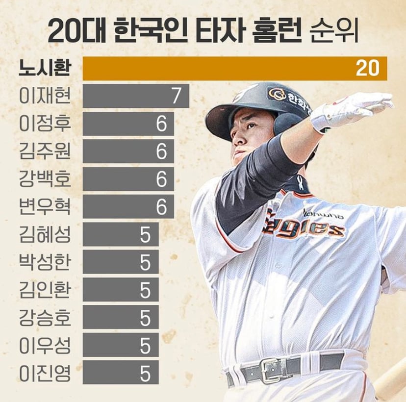 더쿠 - [KBO] 20대 한국인 타자 홈런 순위