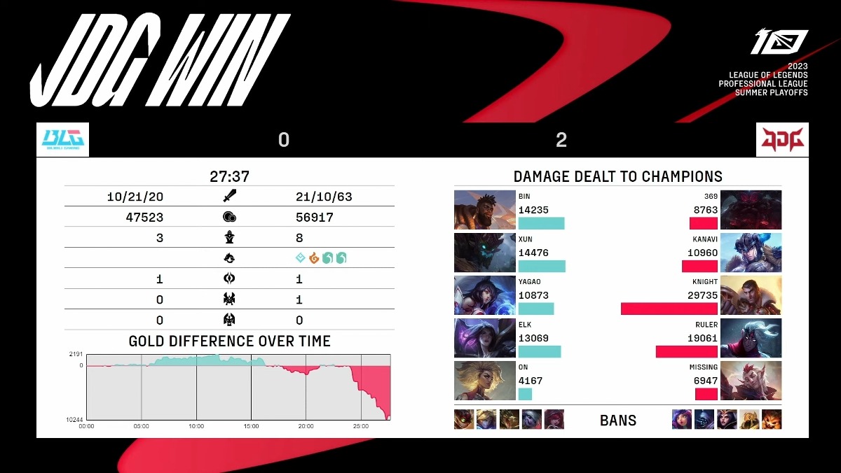 더쿠 - 플옵 10일차 BLG vs JDG 1-3세트 결과 + 징동 결승 진출 확정