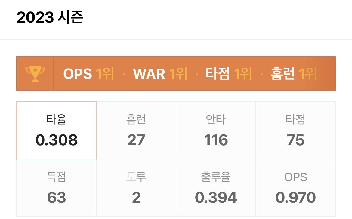 더쿠 - [KBO] 20대 거포 노시환의 현재 성적