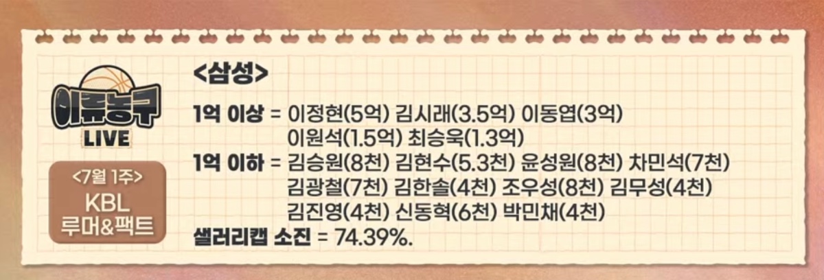 더쿠 - 구단별 연봉 - 디비,모비스,sk,kcc,kgc,삼성,kt,가공,lg