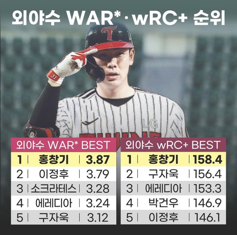 더쿠 - [KBO] 외야수 WAR*, wRC+ 순위