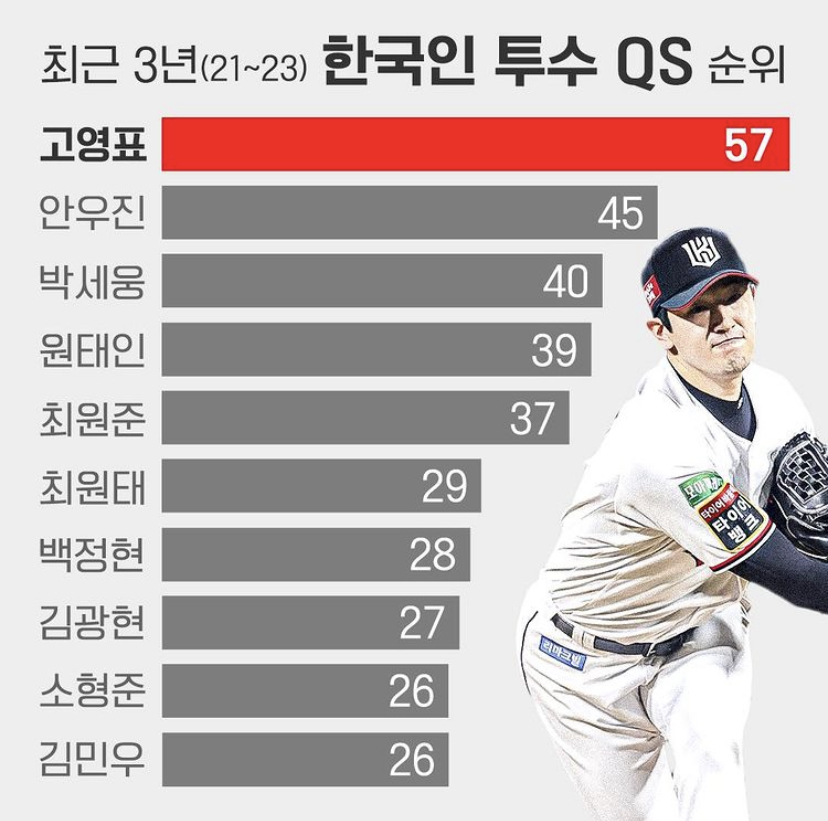 더쿠 - [KBO] 최근 3년(21~23) 한국인 투수 QS 순위