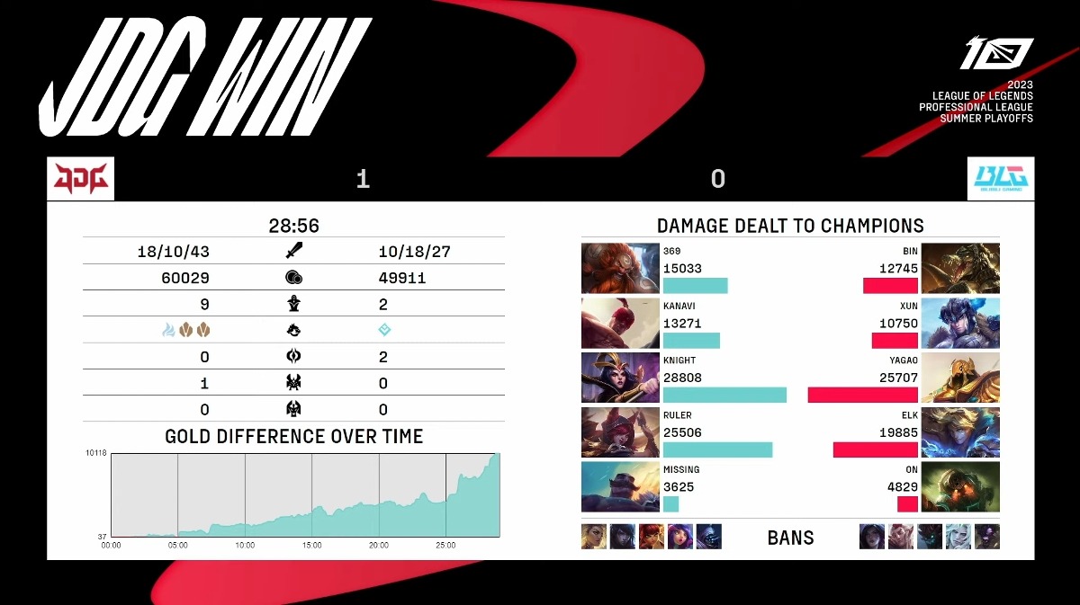 더쿠 - 플옵 10일차 BLG vs JDG 1-3세트 결과 + 징동 결승 진출 확정