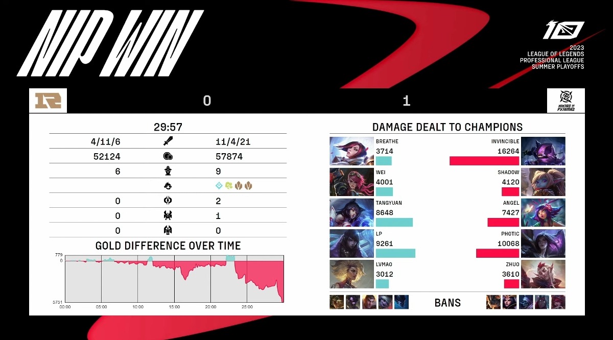 더쿠 - 플옵 2일차 RNG vs NIP 1세트 결과