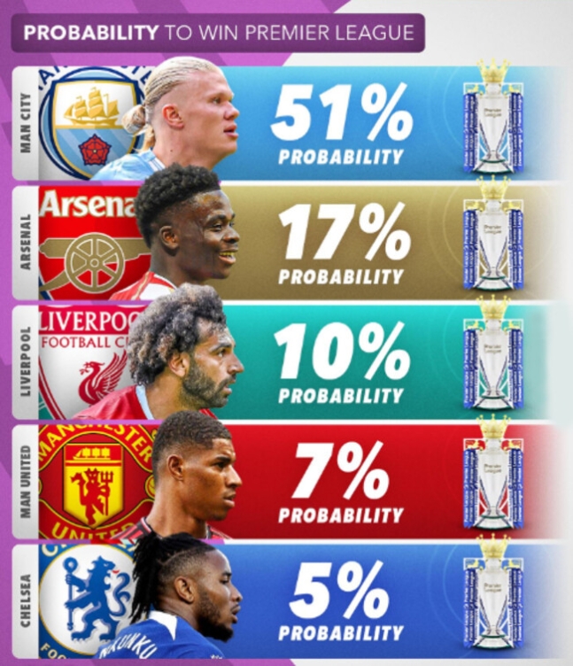 더쿠 - 어차피 우승은 맨시티? EPL 우승 가능성 높은 TOP5 공개!...맨시티 우승 확률 51% →토트넘은 순위에도 없다