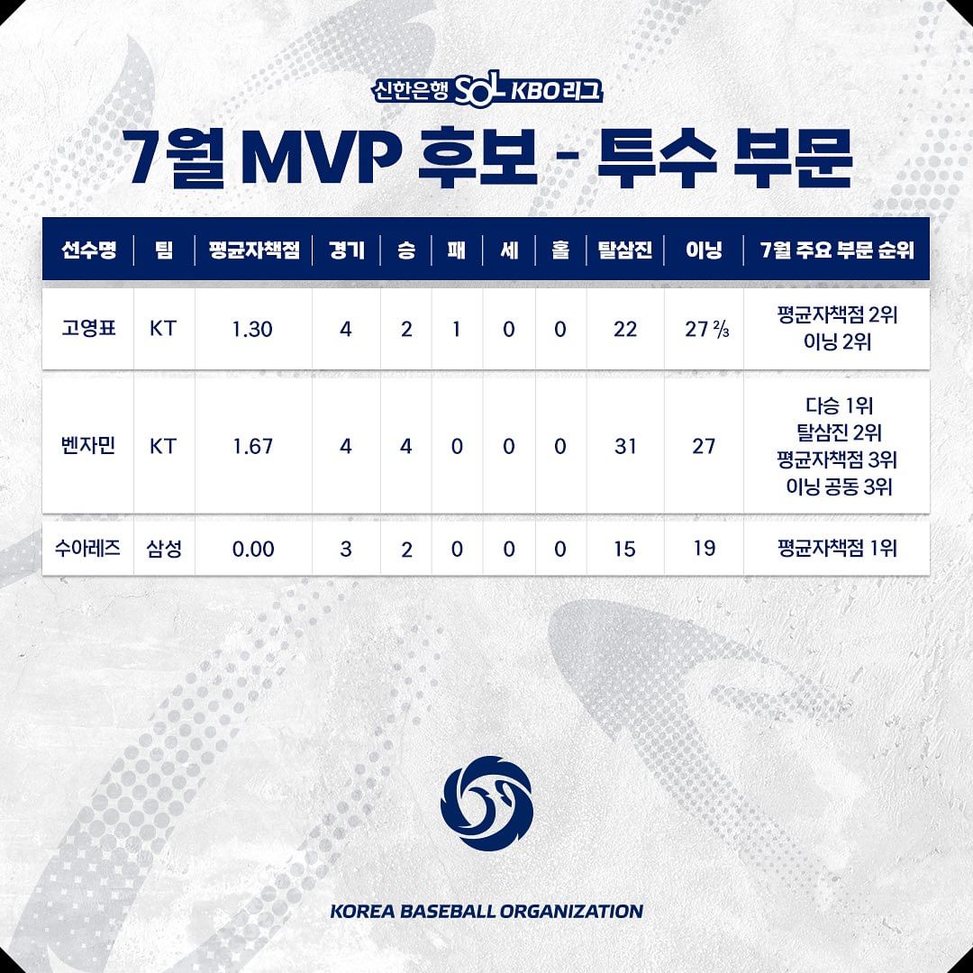 더쿠 - [KBO] 2023 신한은행 SOL KBO 리그 7월 월간 MVP 후보