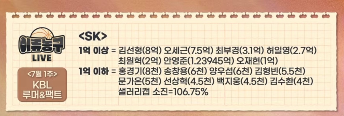 더쿠 - 구단별 연봉 - 디비,모비스,sk,kcc,kgc,삼성,kt,가공,lg