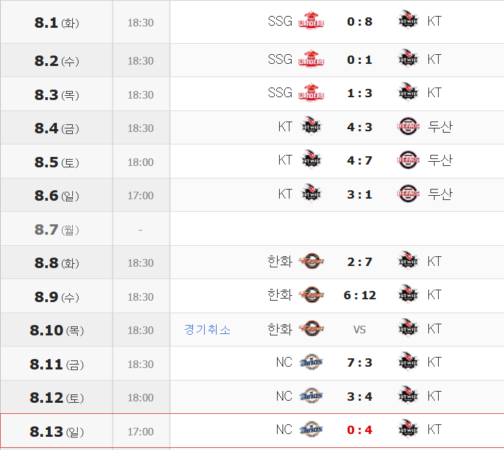 더쿠 - [KBO] 8연속 위닝시리즈를 달성한 kt 위즈