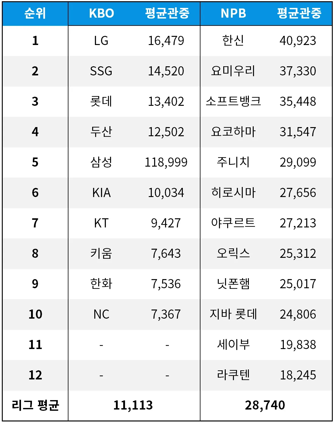 더쿠 - 2023시즌 전반기 KBO·NPB 평균 관중