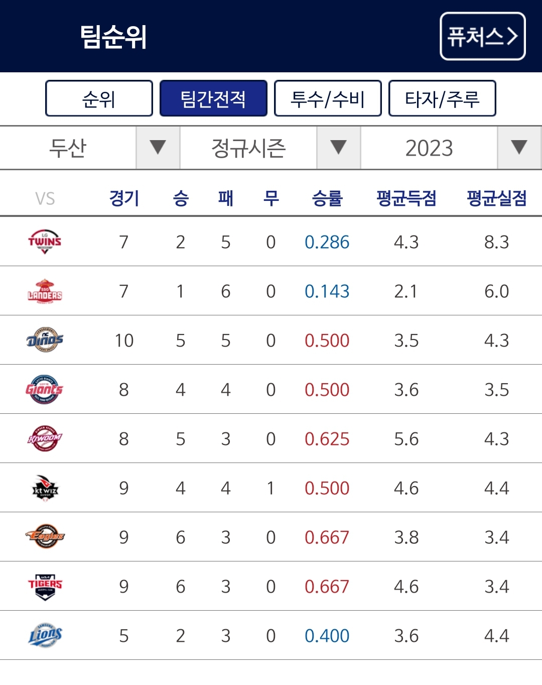 더쿠 - [KBO] 지금까지 상대전적