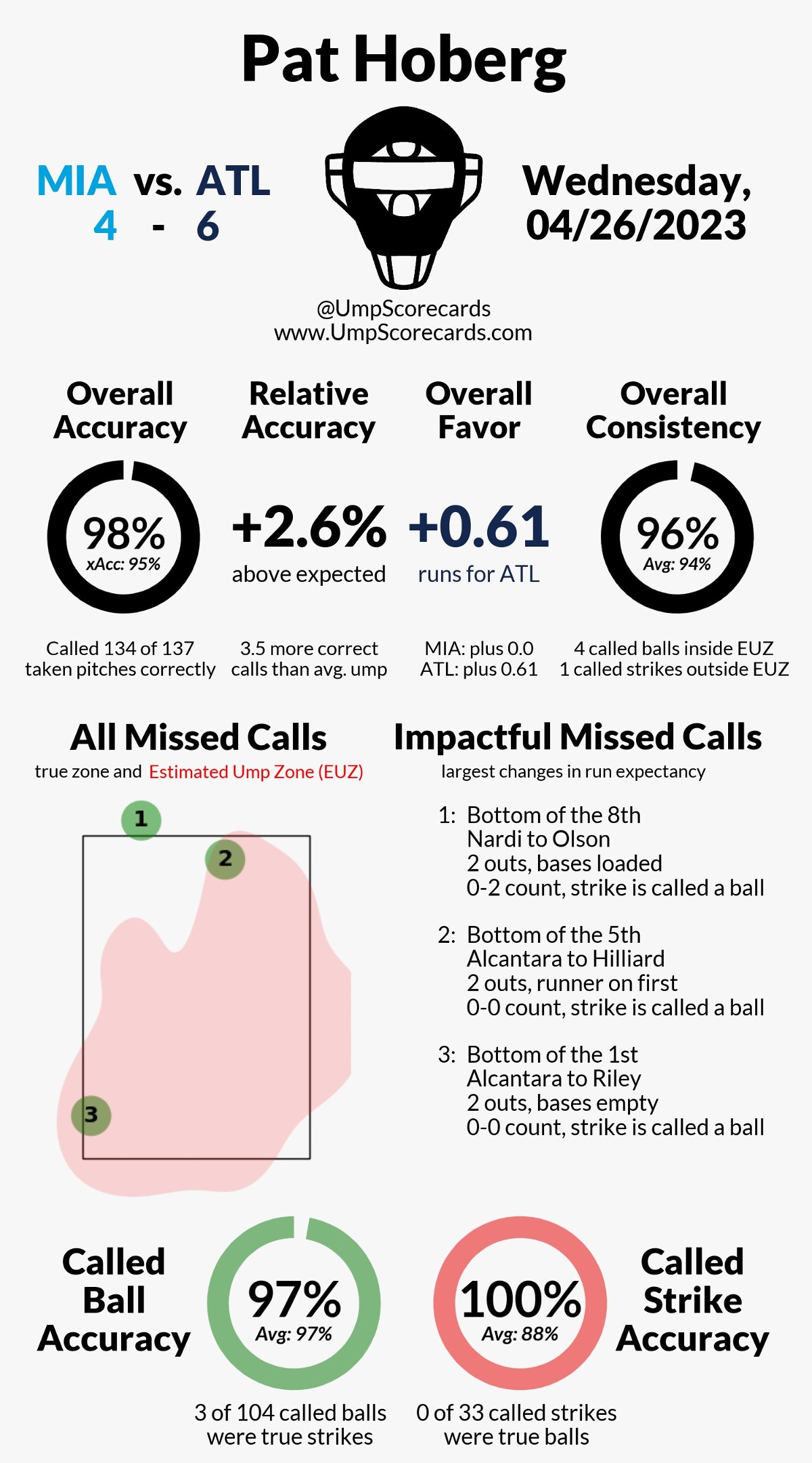최근 몇년간 야구 역사상 가장 완벽했던 스트라이크/볼 판정 경기...ㄷㄷㄷ - 스퀘어 카테고리