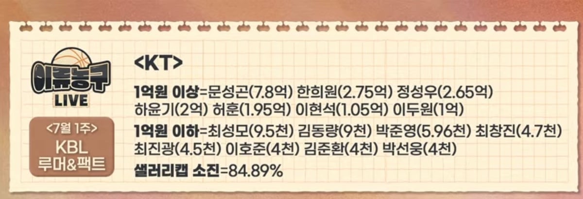 더쿠 - [KBL] 23-24시즌 KBL 구단별 연봉 현황 및 보수 30위