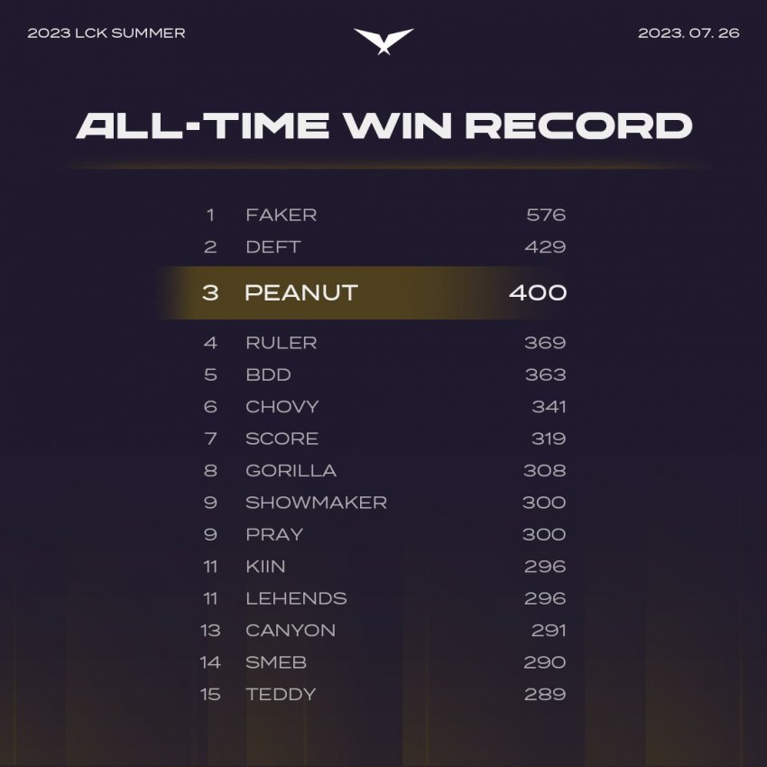 더쿠 - [롤] 피넛 정글러 통산 첫 LCK 400승