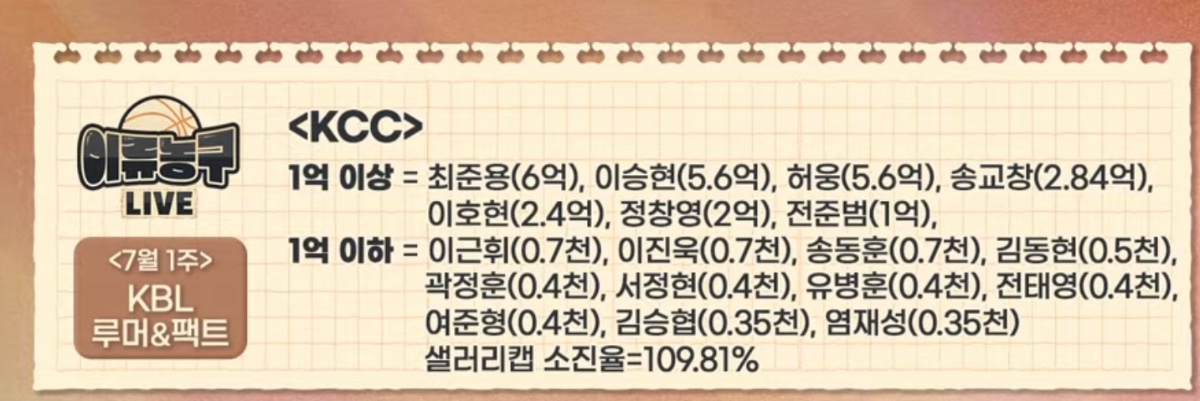 더쿠 - 구단별 연봉 - 디비,모비스,sk,kcc,kgc,삼성,kt,가공,lg