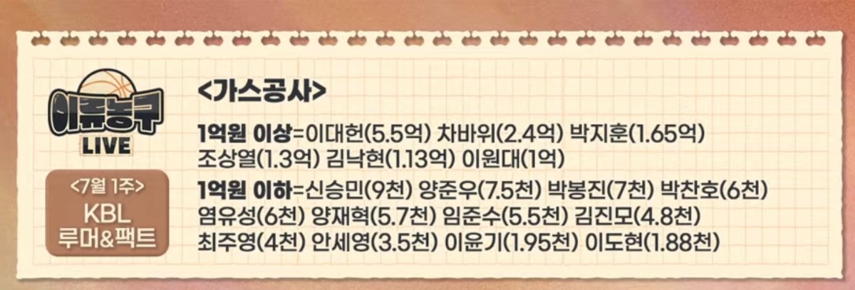 더쿠 - 구단별 연봉 - 디비,모비스,sk,kcc,kgc,삼성,kt,가공,lg