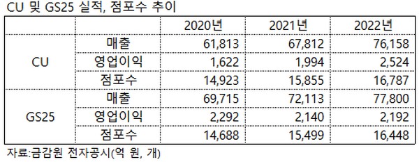 더쿠 - CU vs GS25, 편의점 ‘찐 1위’ 올해 결정되나